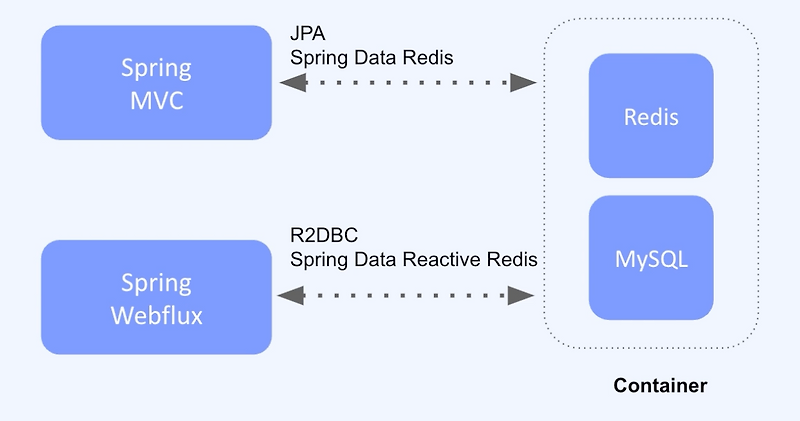 Jmeter를 이용한 Spring MVC Vs. Webflux 성능 비교