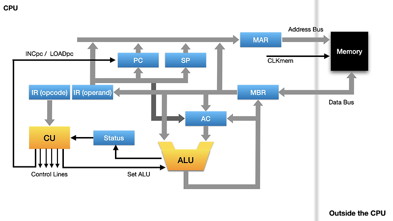 [System Programming] CPU Instruction Cycle, Masking — 김염소(kimgoat) 공부방