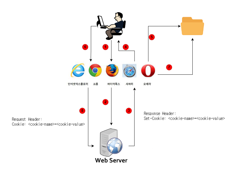 HTTP Cookie(쿠키)에 대해 알아 보자.