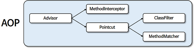 AOP 메서드 보안 구현 - MethodInterceptor, Pointcut, Advisor