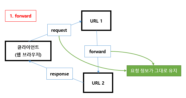 [JSP/Servlet] Forward와 Redirect의 차이점 그리고 PRG 패턴 — 코린이 탈출기