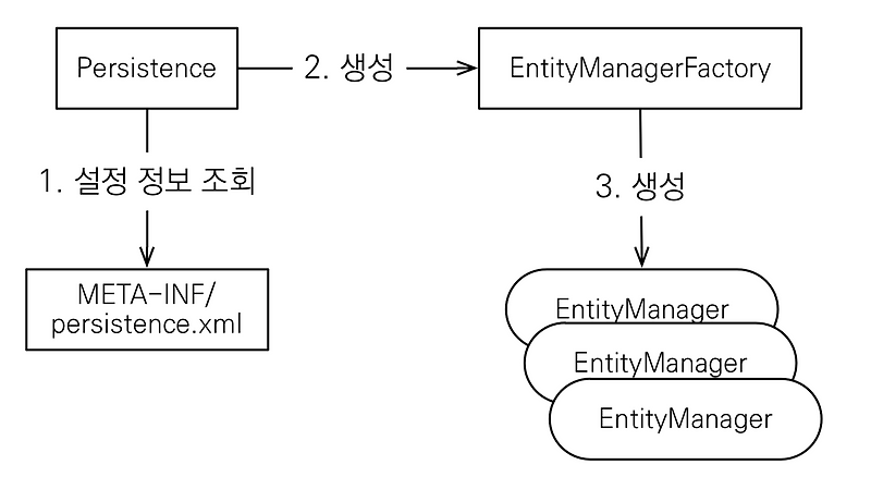2. JPA 시작하기 — An Devlog