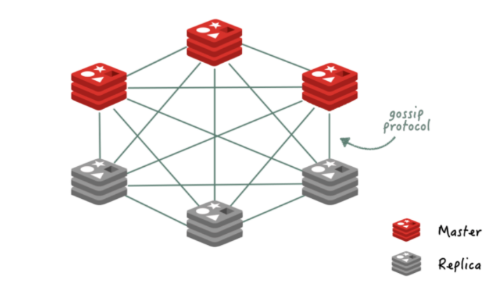 [Redis] Cluster VS Sentinel