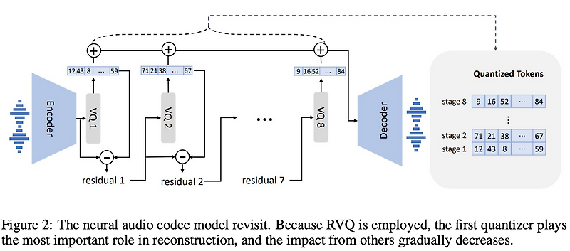 VALL-E 리뷰 - Neural Codec Language Models are Zero-Shot Text to Speech Synthesizers (2)