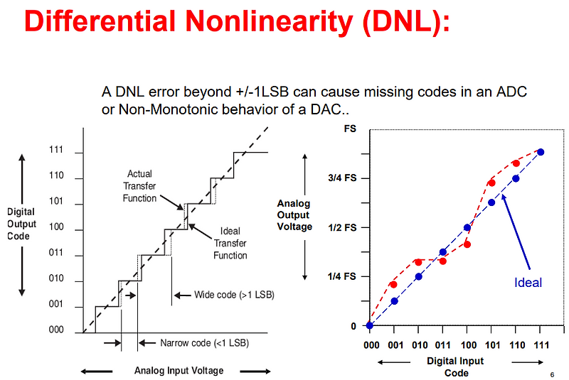 ADC 특성 중 DNL과 INL