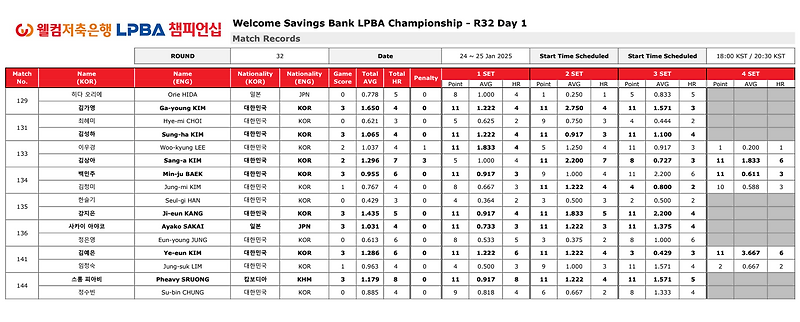 웰컴저축은행 LPBA 챔피언십 16강 대진표 최종 - 32강 경기 결과(24-25시즌)