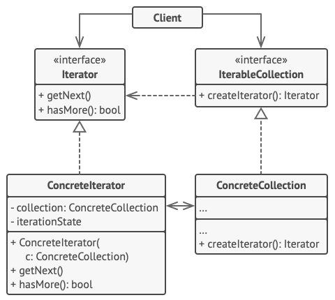 [디자인 패턴] 반복자 패턴_Iterator pattern (JavaScript)