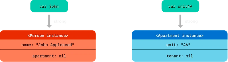 ARC(Automatic Reference Counting) 정리