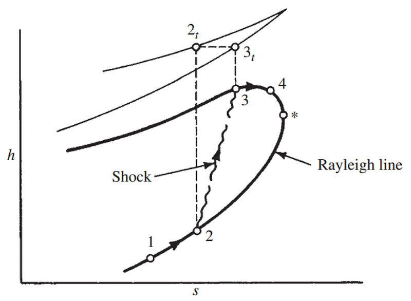 [Gas Dynamics] Ch 10 Rayleigh Flow - part 2 - shock and Heat chocking
