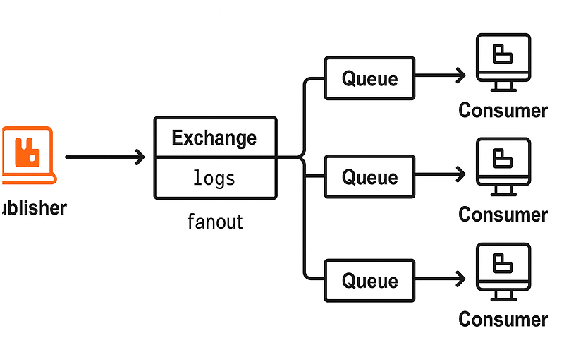 RabbitMQ 튜토리얼 실습 가이드 (Python): 워크큐와 퍼블리시/서브스크라이브 비교 분석