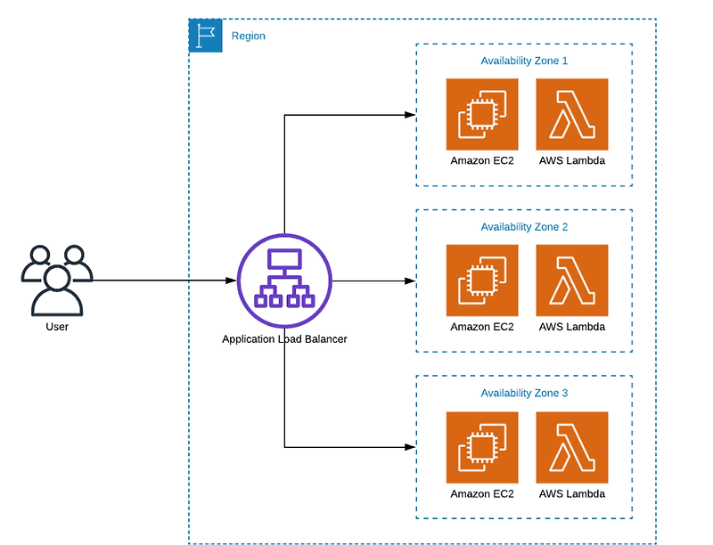 [AWS]AWS 로드밸런서(ELB)