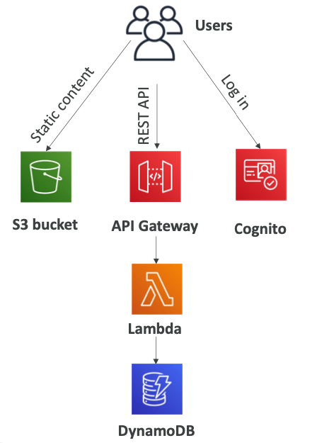 AWS SAA 17 - Serverless Overview — Hyukops 님의 Tech Blog