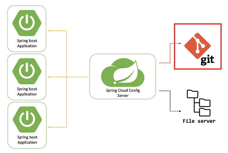 [Spring Cloud] Srping Cloud Services — 🗃️개발스택