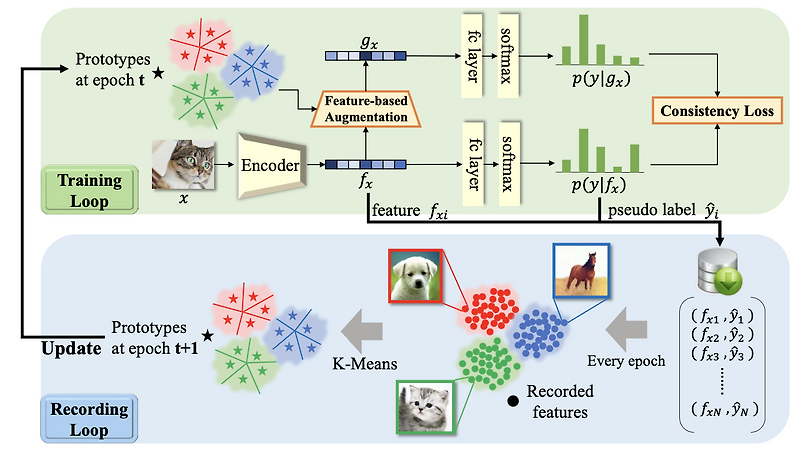 [논문] FeatMatch: Feature-Based Augmentation for Semi-Supervised Learning ...