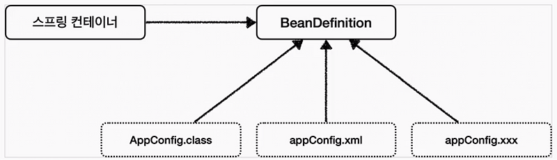 Spring 실습 - BeanDefinition