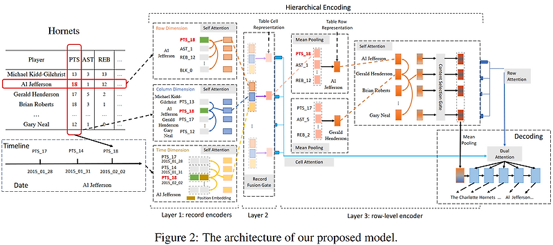 Table-to-Text Generation with Effective Hierarchical Encoder on Three ...