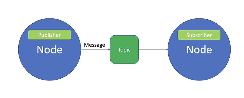 ROS 강의 - (4) Publisher, Subscriber 만들어보기