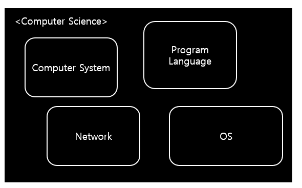 [Dreamhack] Dream Beginner_Virtual Machine/ Fundamentals of Computer Science :: SONOTRI