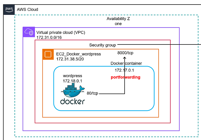2. EC2, Docker 설치