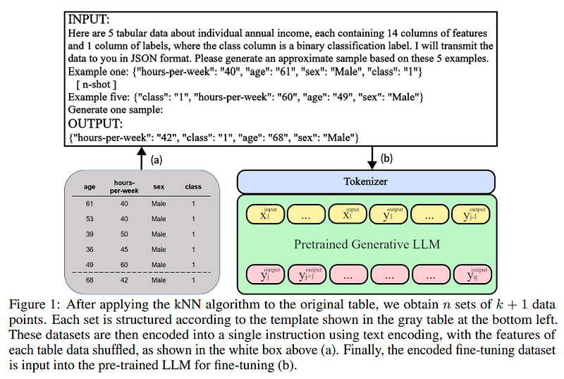HARMONIC: Harnessing LLMs for Tabular Data Synthesis and Privacy Protection