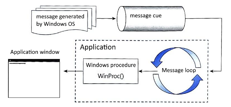 [MFC] Windows Programming 개념 — Blog. 에버듀