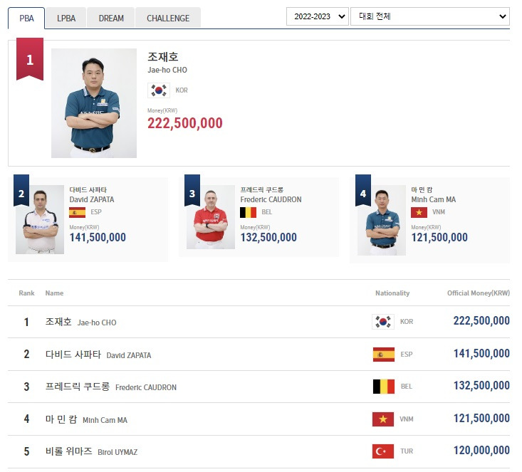 SK렌터카 PBA 월드 챔피언십 2023 출전 선수 명단 프로필 대진표