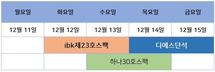 디에스단석, ibk제23호스팩, 하나30호스팩순으로 공모주 할까요?