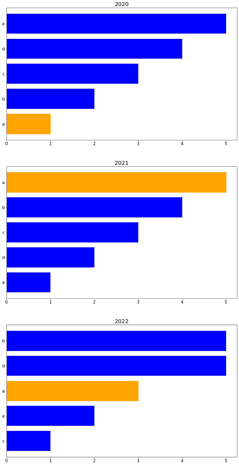[Python] barh 그래프에서 특정 bar만 다른 색으로 칠하기