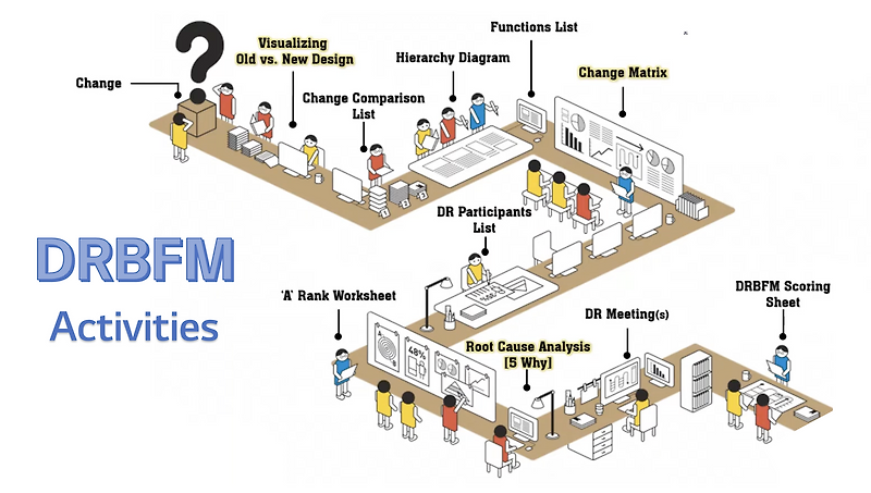 DRBFM (Design Review Based on Failure Modes) - 수행 원칙, 사전 준비, 수행 절차
