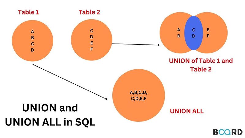 [SQL] ORACLE UNION과 UNION ALL의 차이