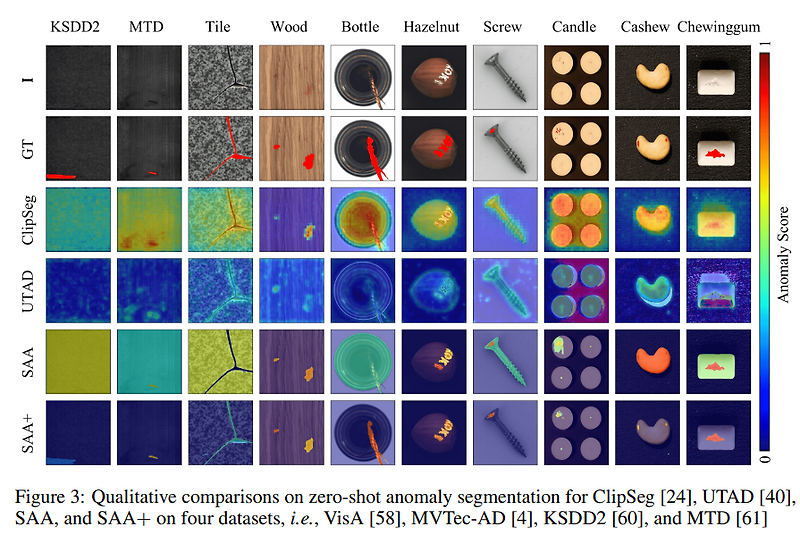 [논문리뷰] Segment Any Anomaly without Training viaHybrid Prompt Regularization