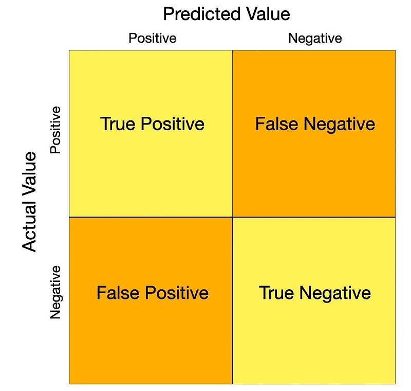 False-positive & False-negative (Confusion matrix)