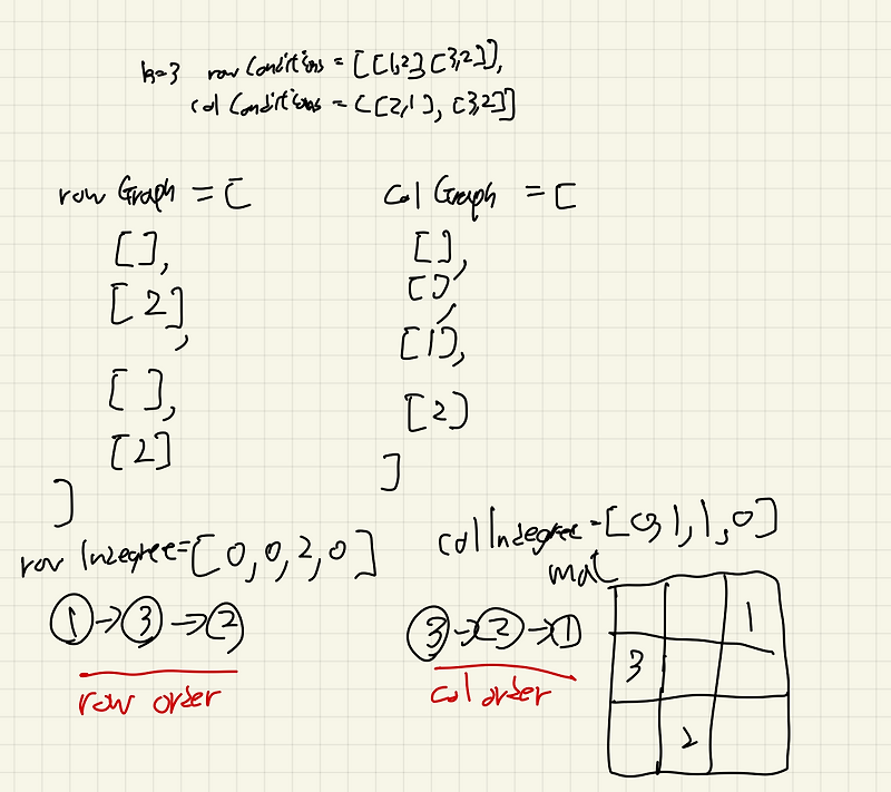 [LeetCode] 2392. Build a Matrix With Conditions :: 넘치게 채우기