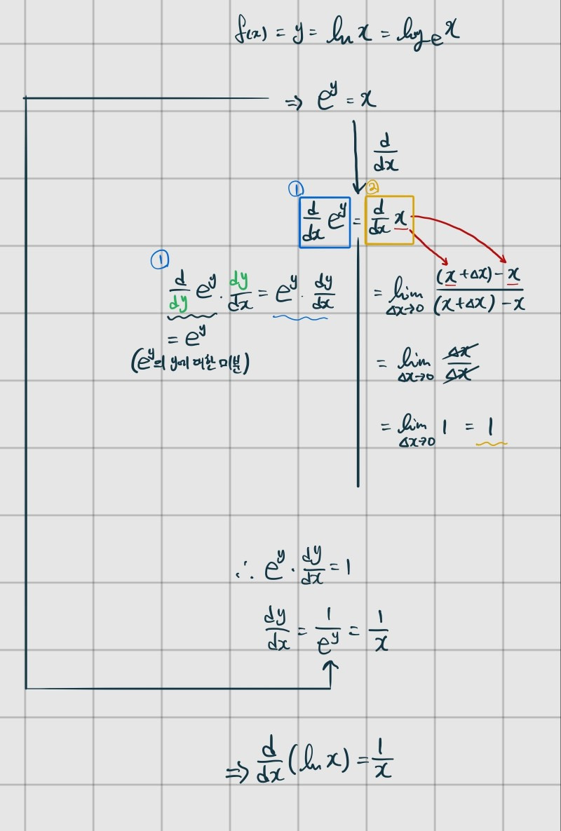 [공학수학] Differentiation of ln(x)