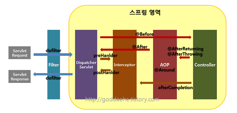 [Spring] Filter , Interceptor , AOP 차이 — 우당탕탕 개발자의 이야기