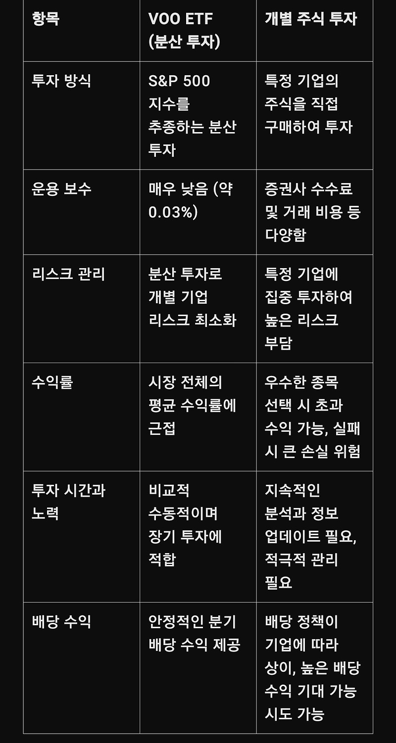 VOO와 개별 주식 투자, 무엇이 더 유리할까?
