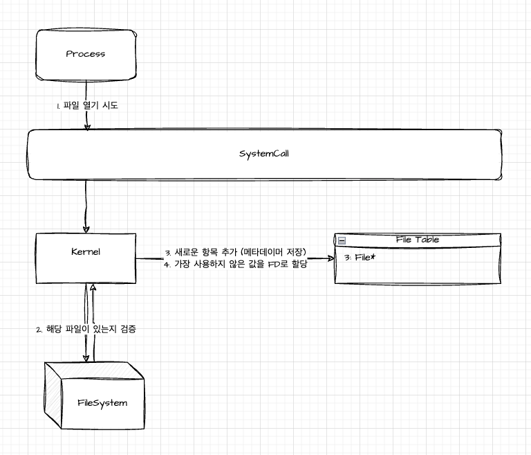 [OS] File Descriptor(FD)에 대하여