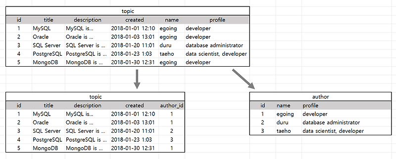MySQL - 생활코딩 강의내용 정리