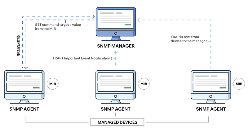 SNMP 프로토콜 총정리