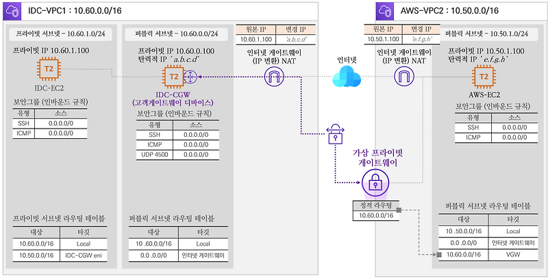 AWS와 온프레미스 간 VPN 통신(S2S)