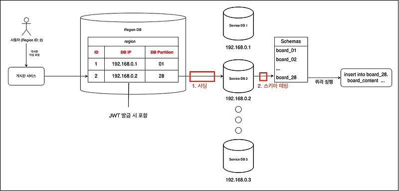 Spring - 샤딩 모듈 개발 이야기 (feat. AbstractRoutingDataSource) :: 시간과 공간 그리고 진실의 방