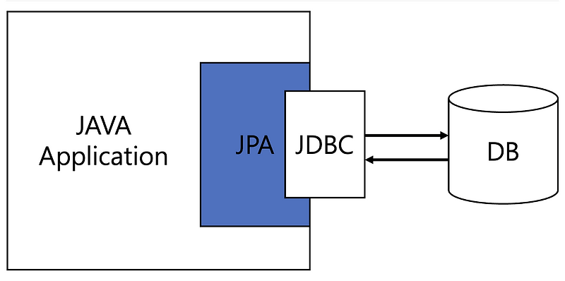 JAVA ORM - JPA(기본 세팅, 간단한 JPA예제)