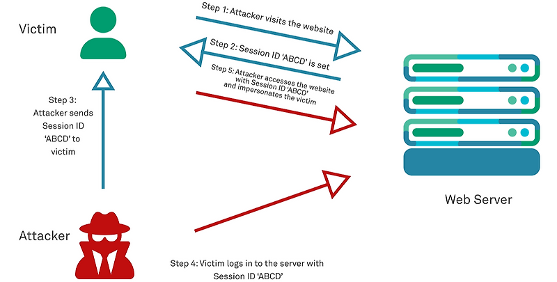 사용자 세션을 장악하는 세션 고정(Session Fixation) 공격 기법