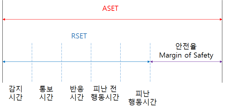 [소방기술사] ASET(거주가능시간), RSET(피난시간), 피난안정성 평가