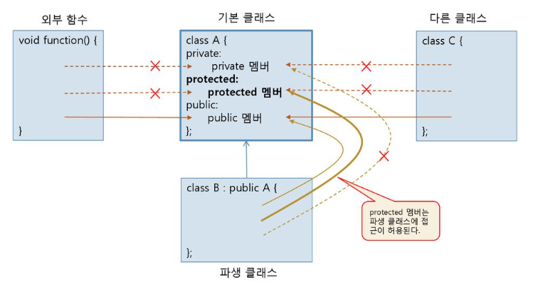 [C++] protected 접근 지정