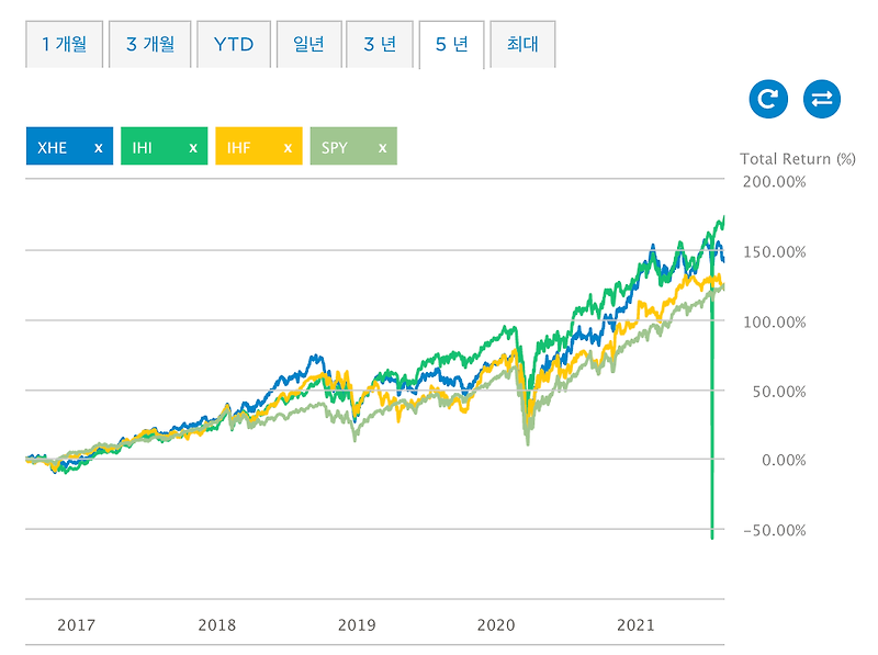 바이오 헬스케어 IHI ETF/ IHF ETF / XHE ETF