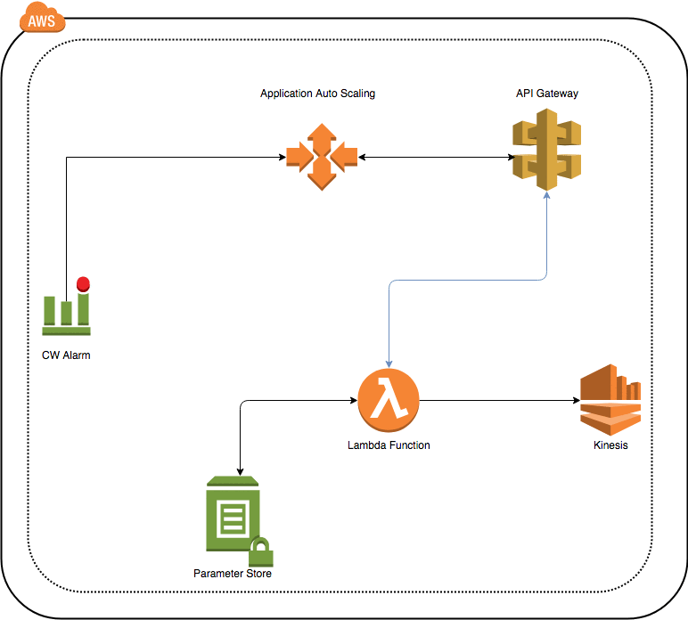 AWS Parameter Store 와 Serverless Framework