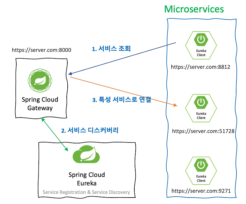 [Spring Cloud] Eureka Server / Client 구축하기