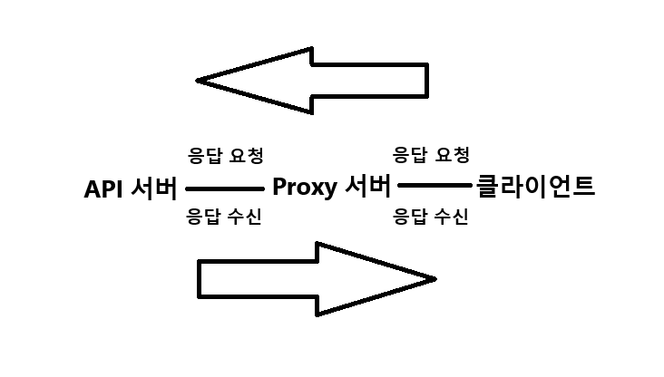 SOP(Same Origin Policy) 설명