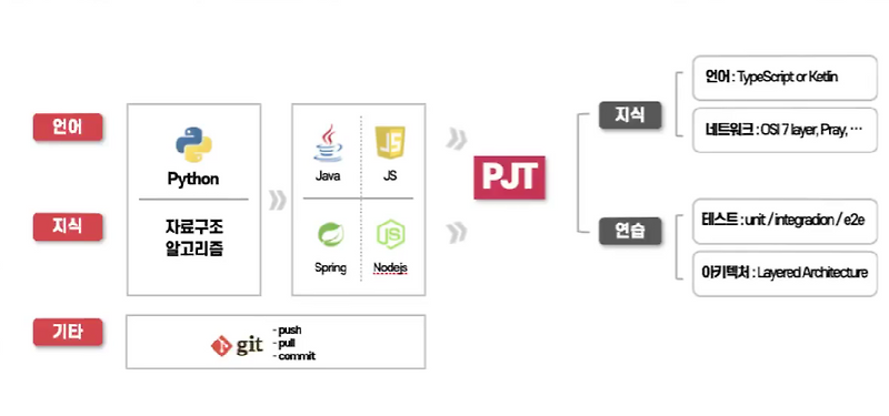 개발자 준비 과정 ( 백엔드 / 공부 순서 )